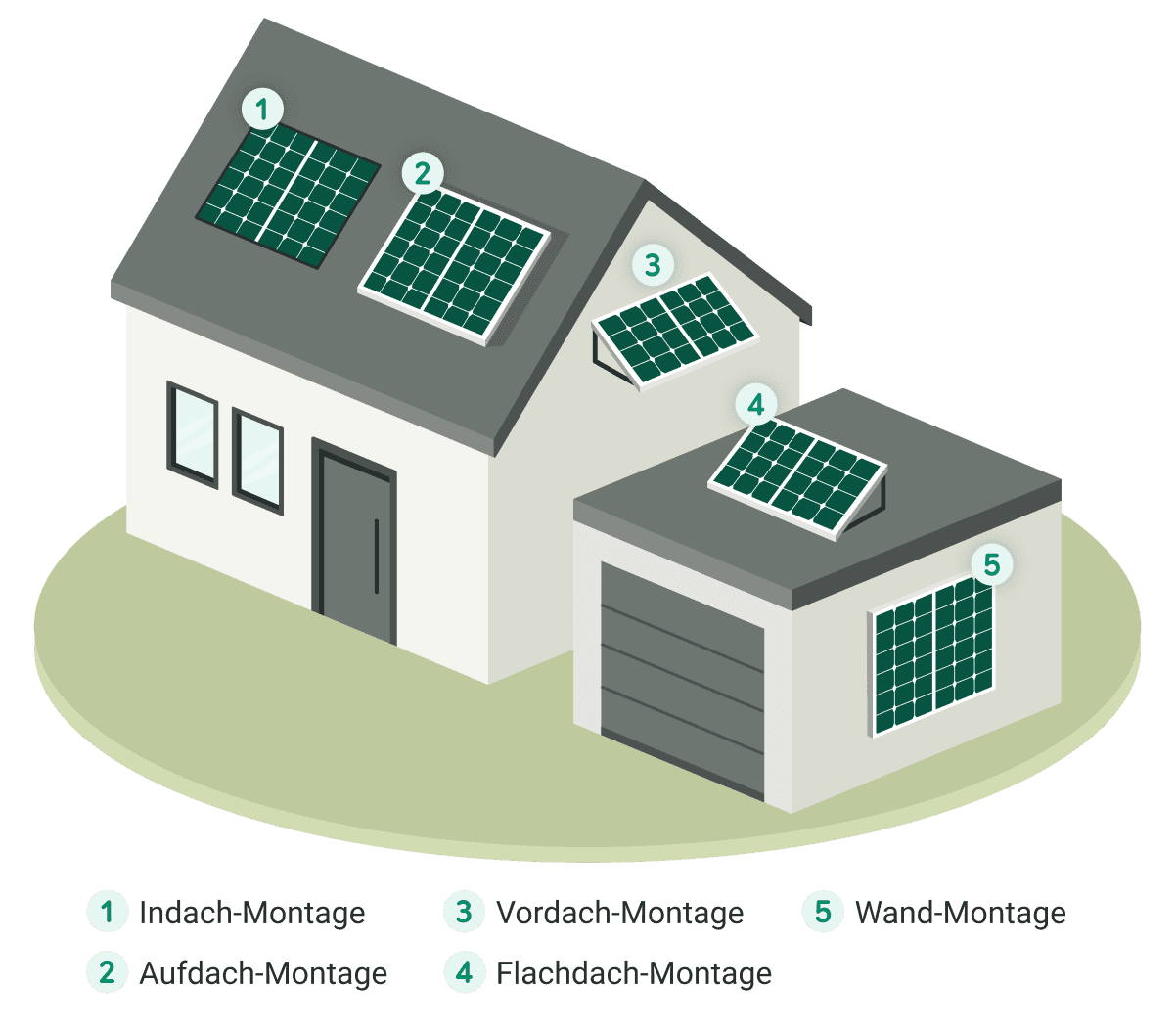 Solaranlage Flachdach – Aufbau und Eigenheiten