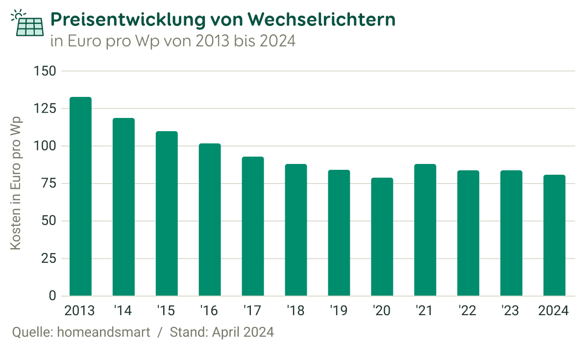 Preisentwicklung Photovoltaik 2024