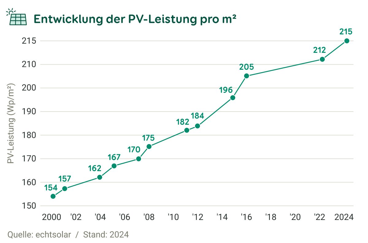 Leistung Pv Pro M2