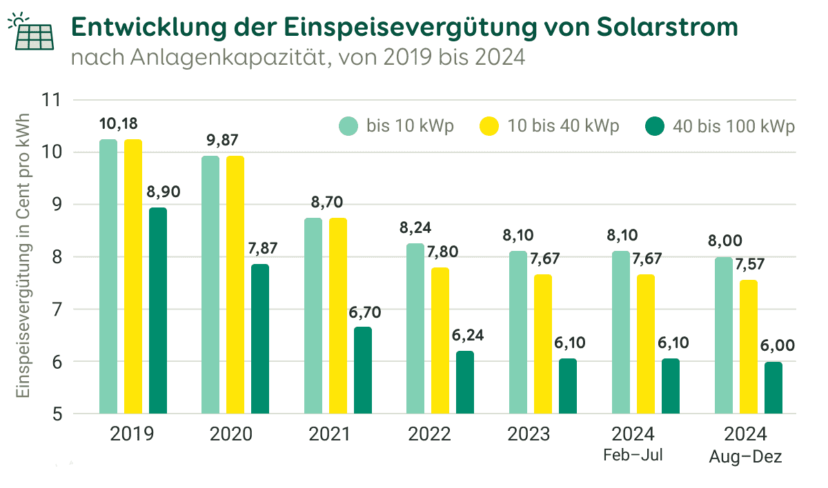 Einspeisevergütung für Solarstrom 2024