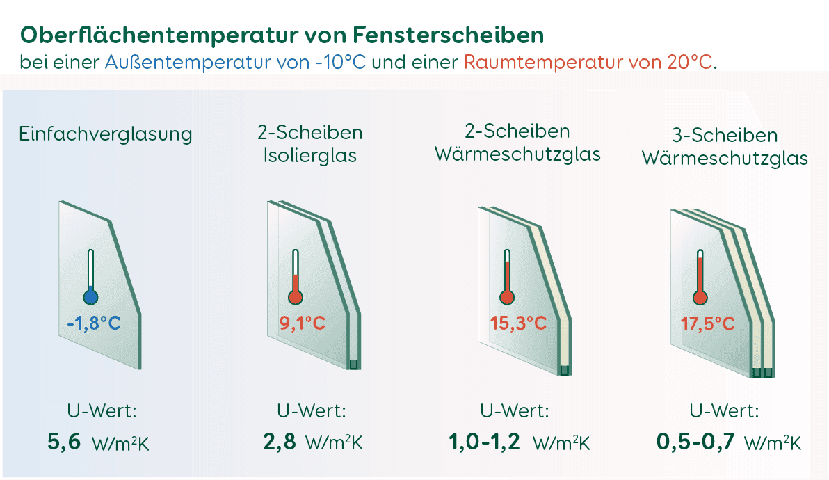 Uf Wert Fenster