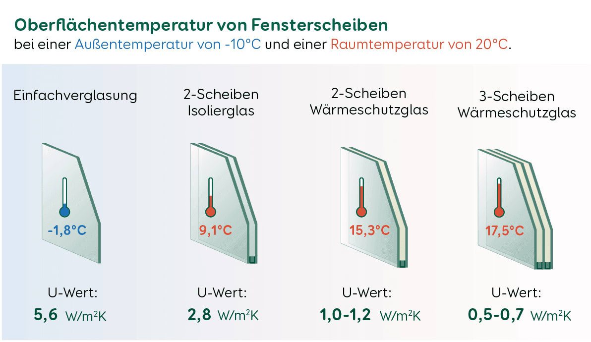 Fenster mit Zweifachverglasung - Wärmedämmung & Kosten